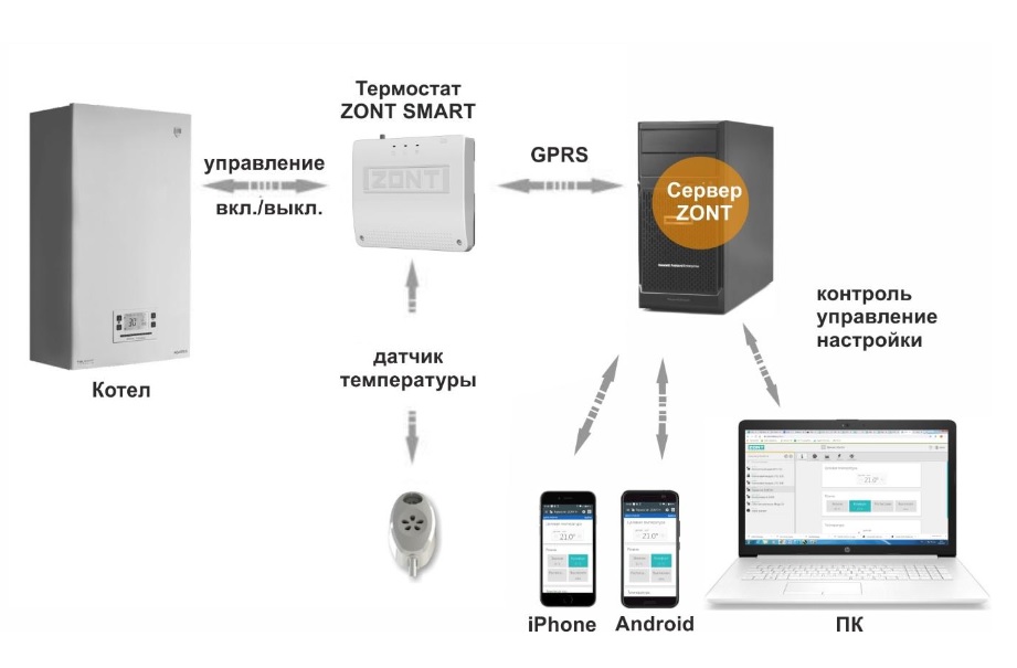 Инструкция по эксплуатации ZONT SMART — Библиотека Микро Лайн